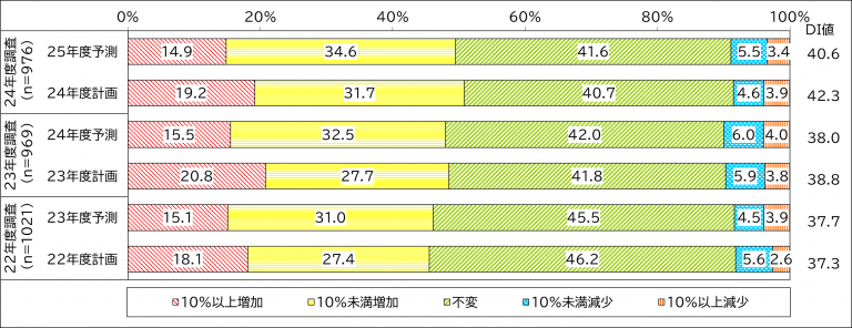 『企業IT動向調査2025』プレスリリース第1弾を行いました | JUAS 一般社団法人 日本情報システムユーザー協会